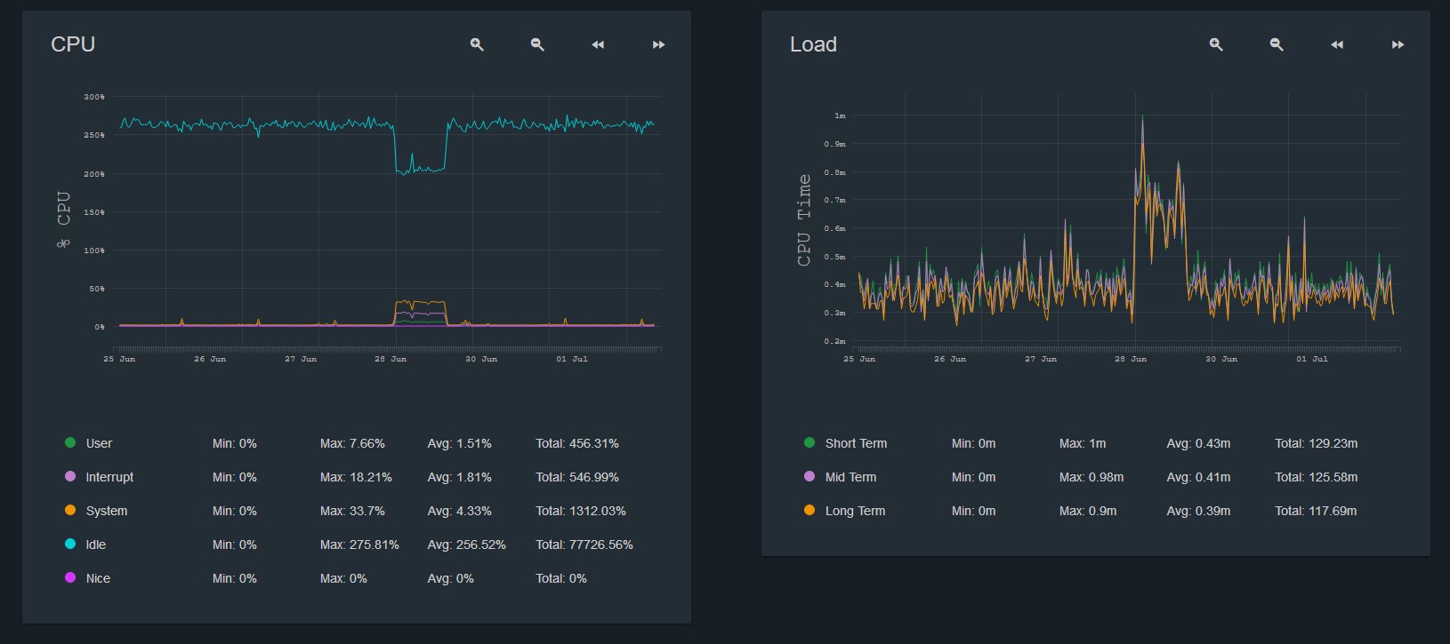 Cómo interpretar correctamente la carga de la CPU (Load Average) en ...